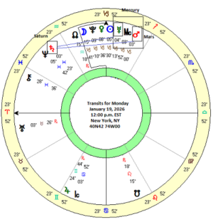 Bulls run the January gauntlet of Saturn's sextiles - Modern Vedic ...